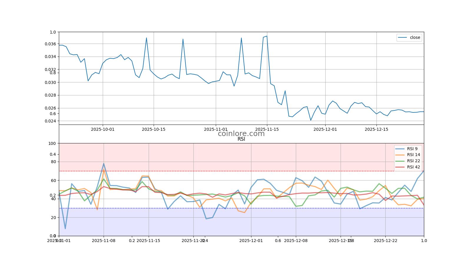 CapriCoin RSI indicator