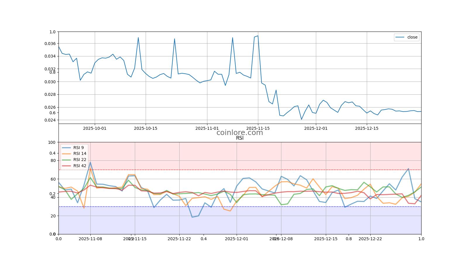 CapriCoin RSI indicator
