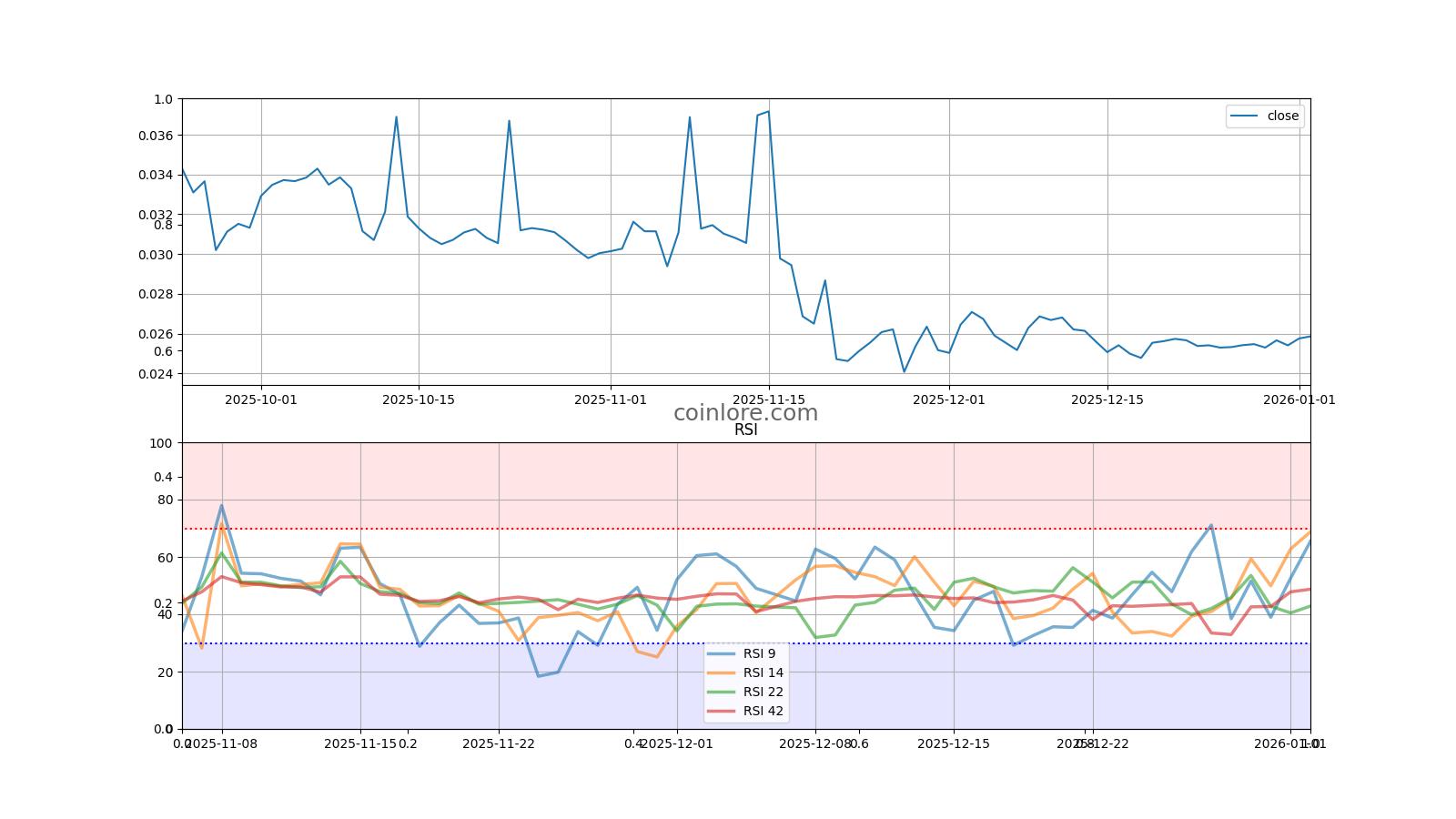 CapriCoin RSI indicator
