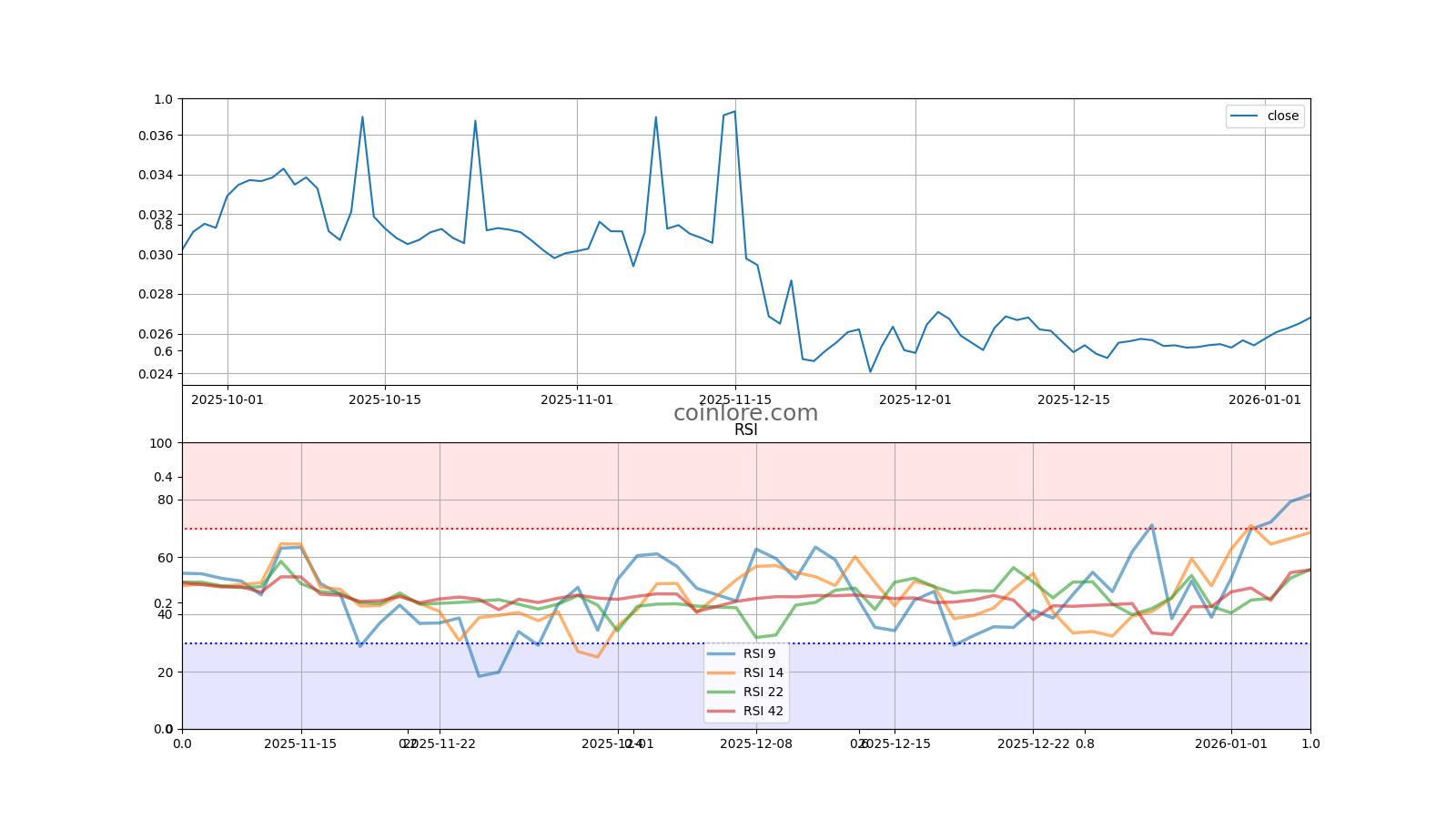 CapriCoin RSI indicator