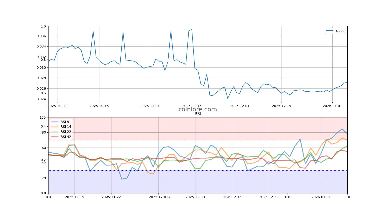 CapriCoin RSI indicator