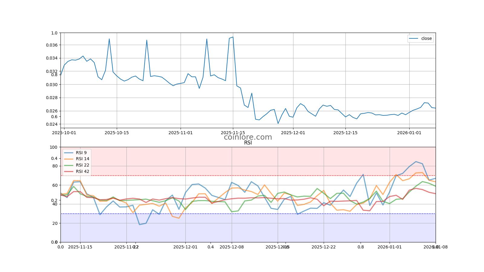 CapriCoin RSI indicator