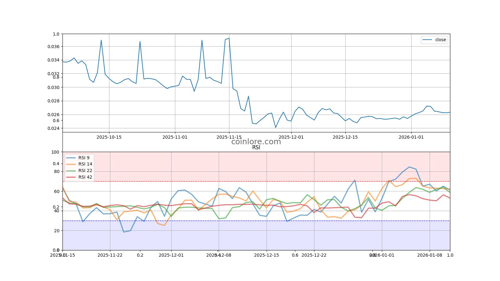 CapriCoin RSI indicator