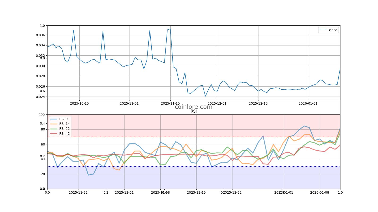 CapriCoin RSI indicator