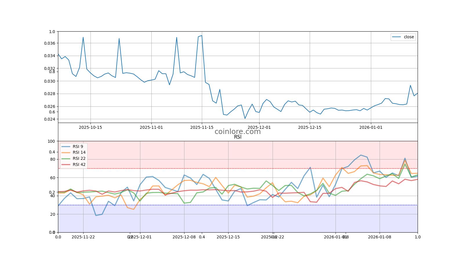 CapriCoin RSI indicator