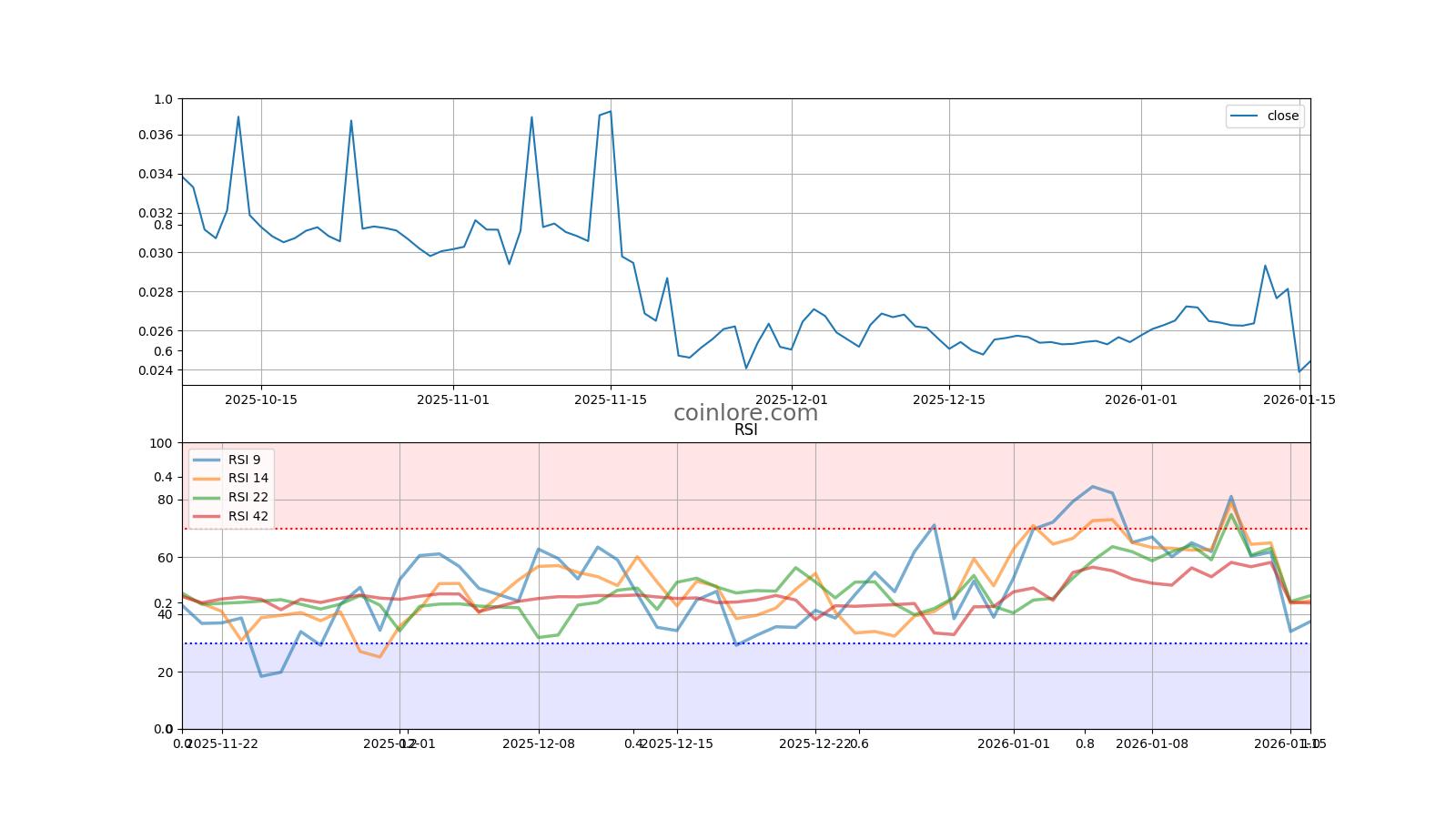 CapriCoin RSI indicator