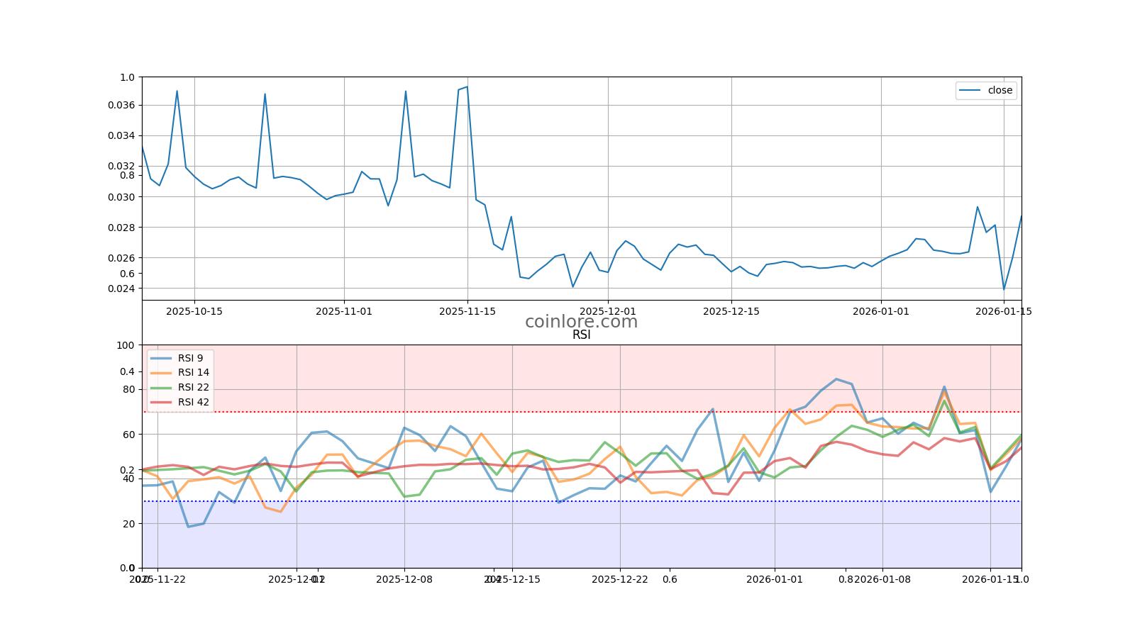 CapriCoin RSI indicator
