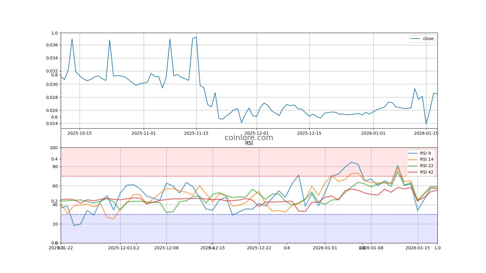 CapriCoin RSI indicator