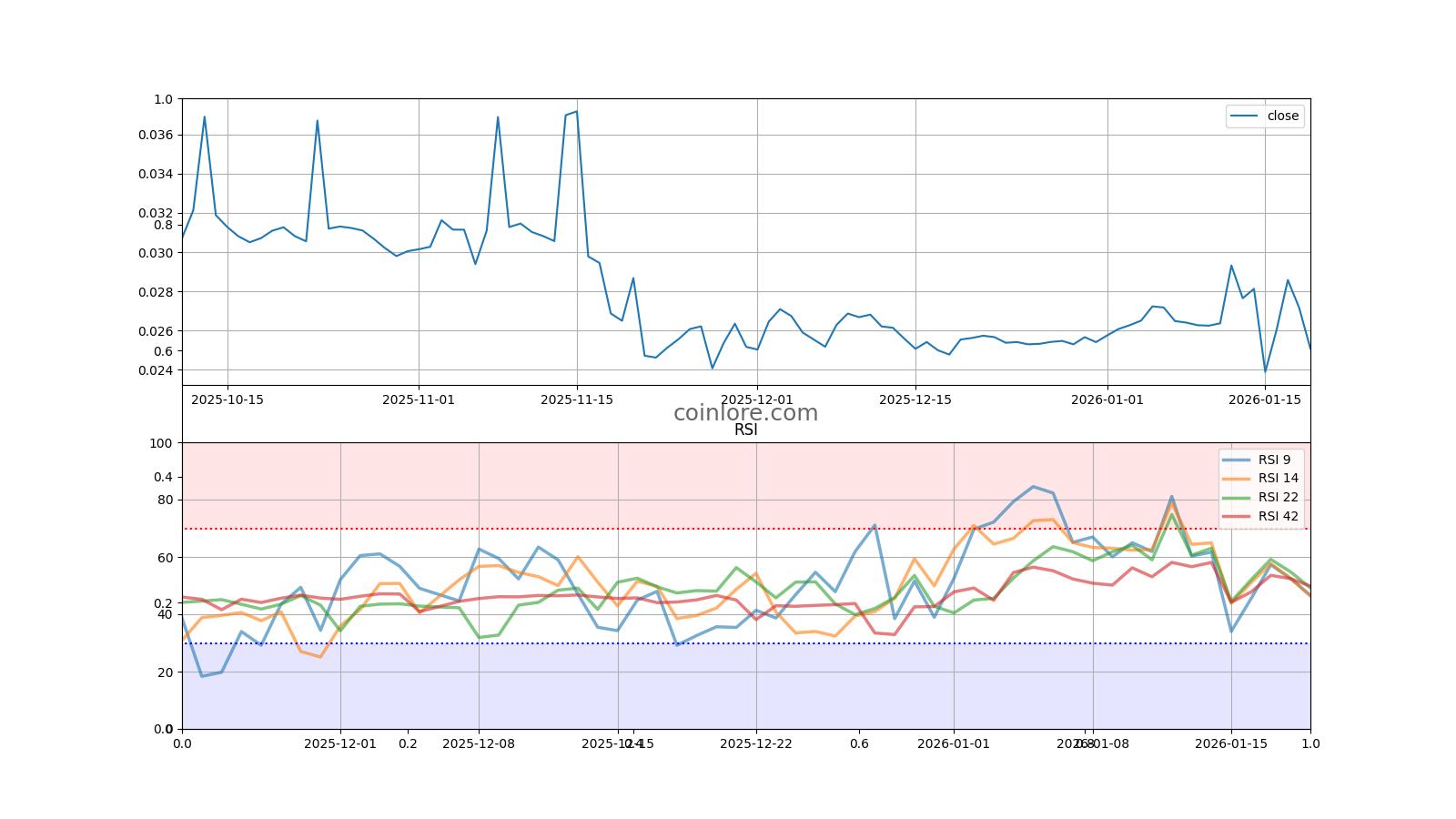 CapriCoin RSI indicator