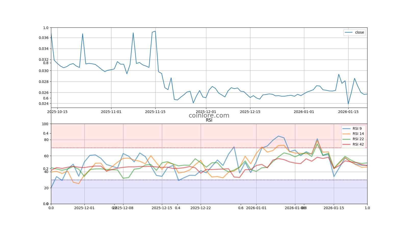 CapriCoin RSI indicator