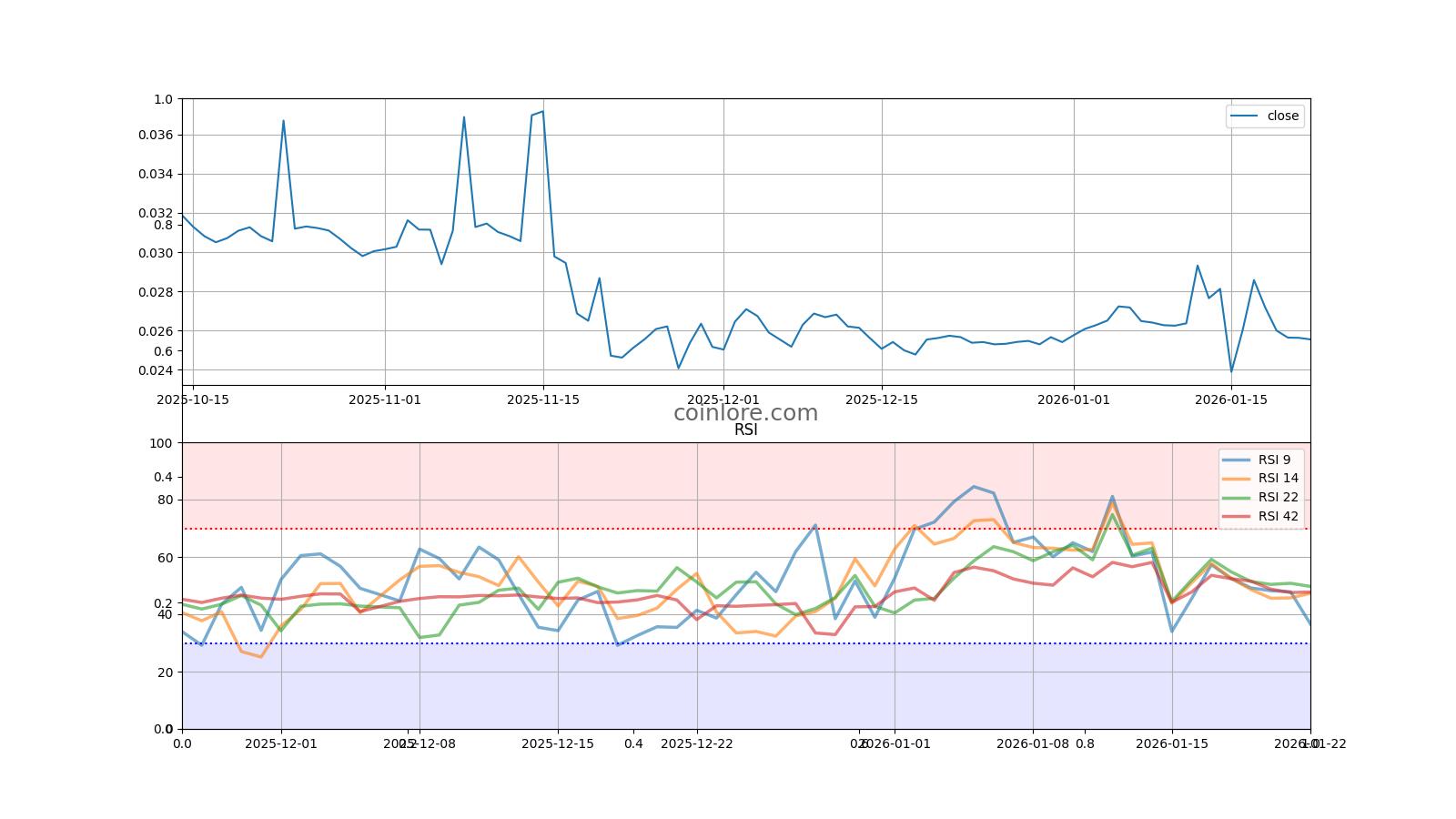 CapriCoin RSI indicator