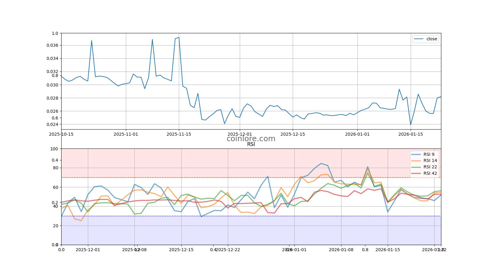 CapriCoin RSI indicator
