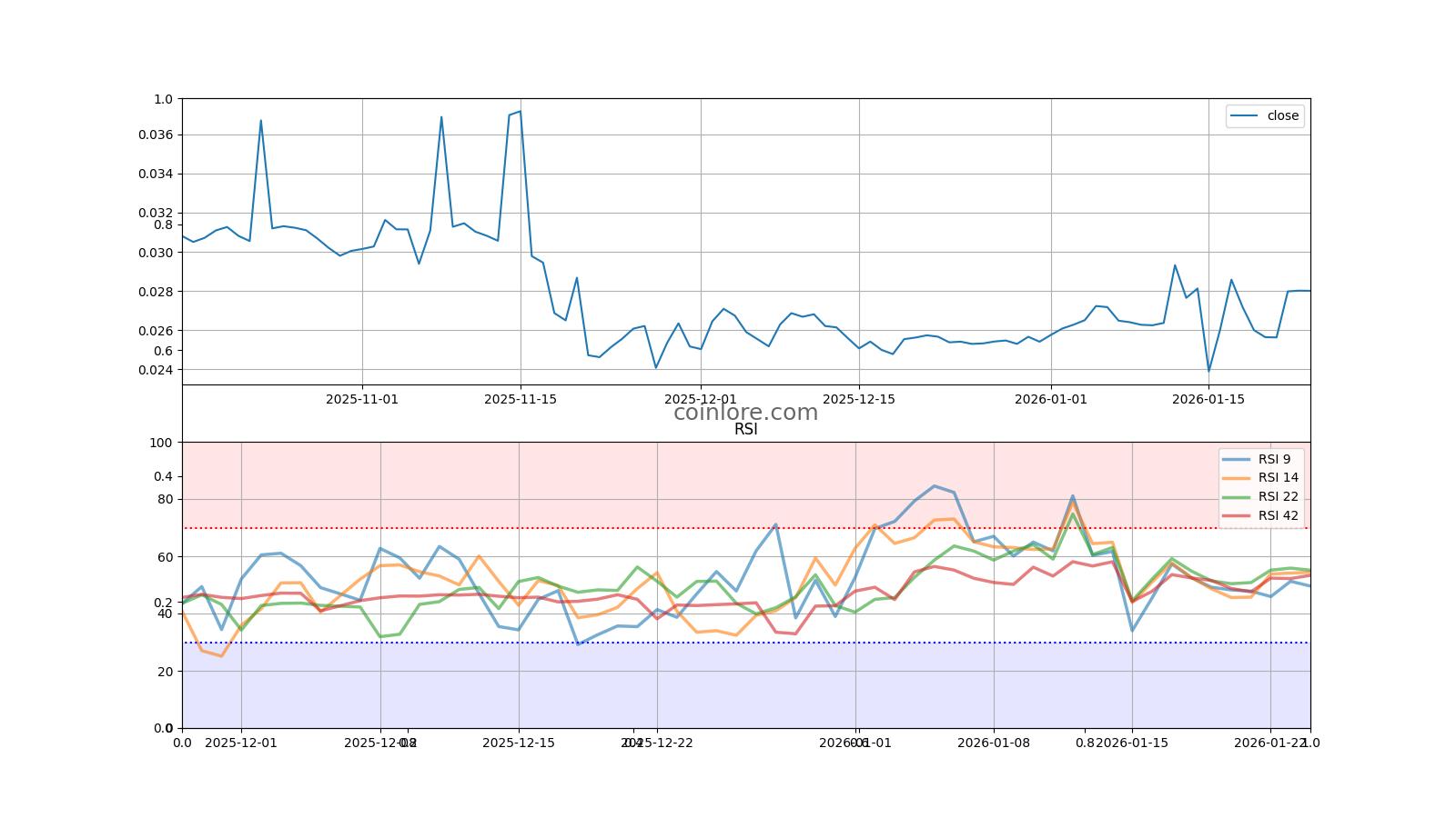 CapriCoin RSI indicator