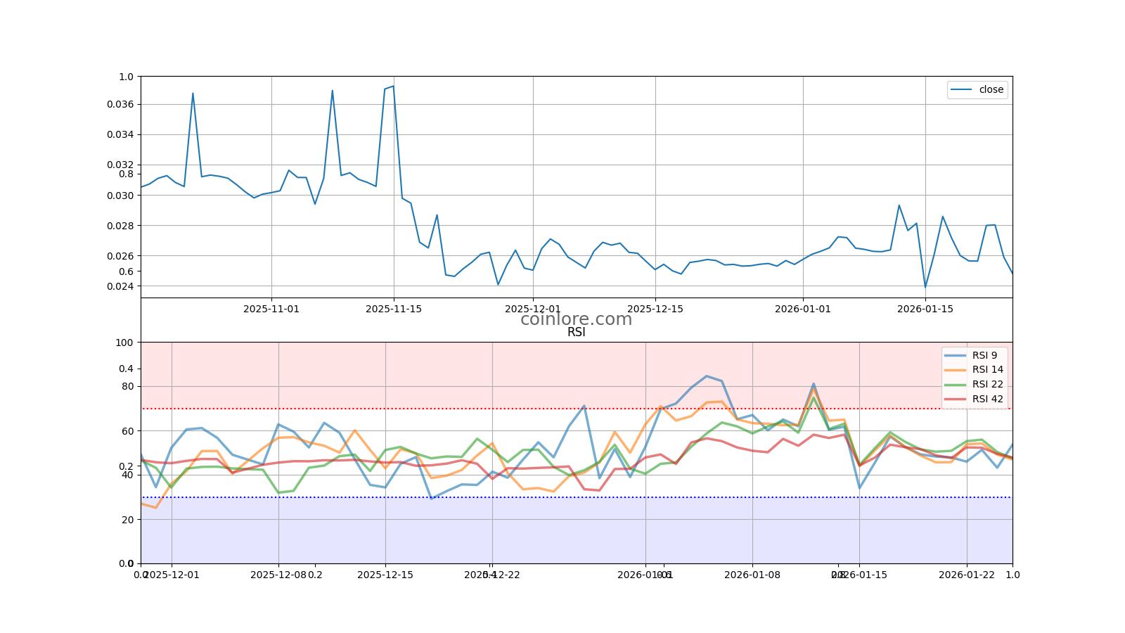 CapriCoin RSI indicator