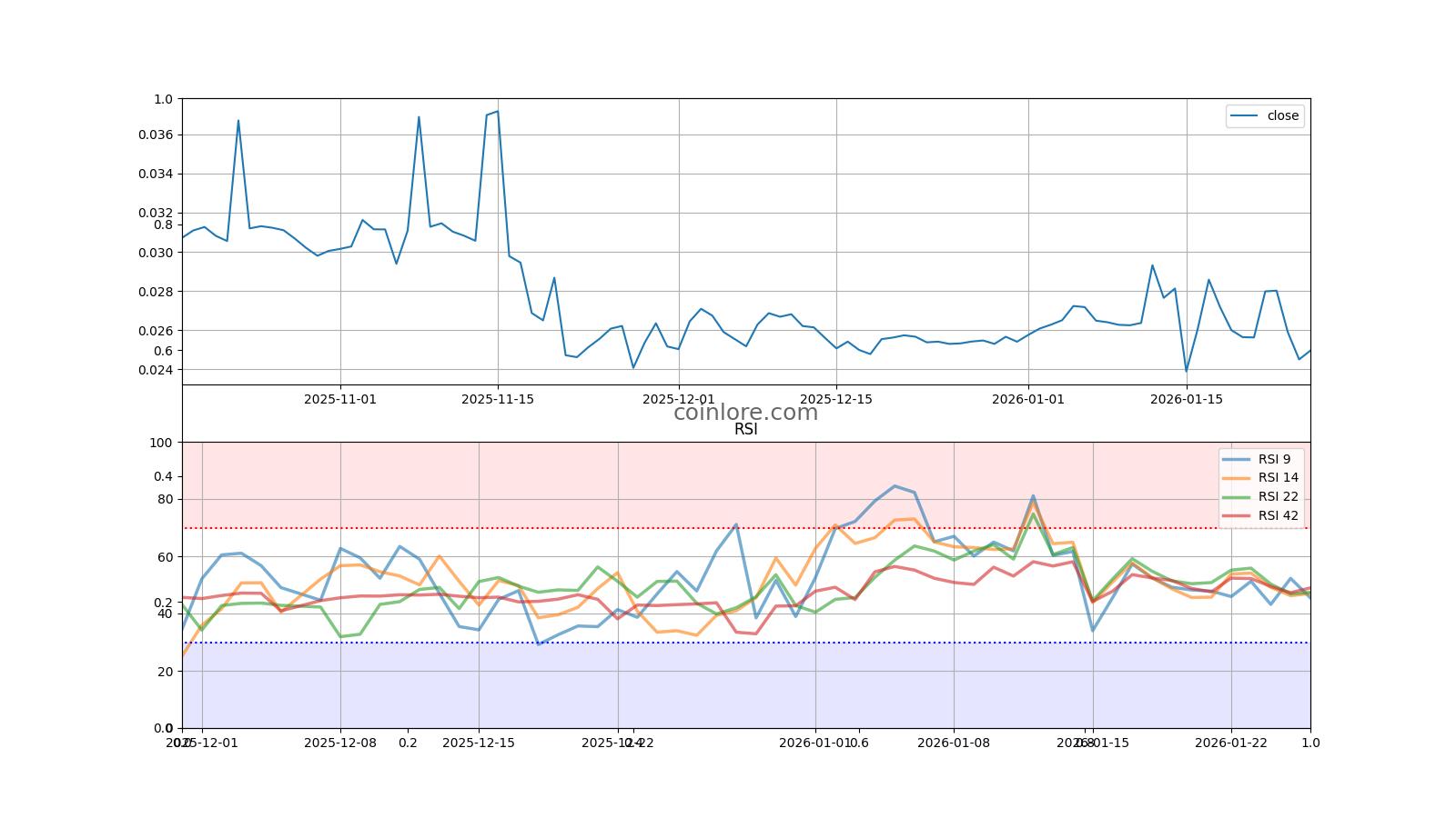 CapriCoin RSI indicator
