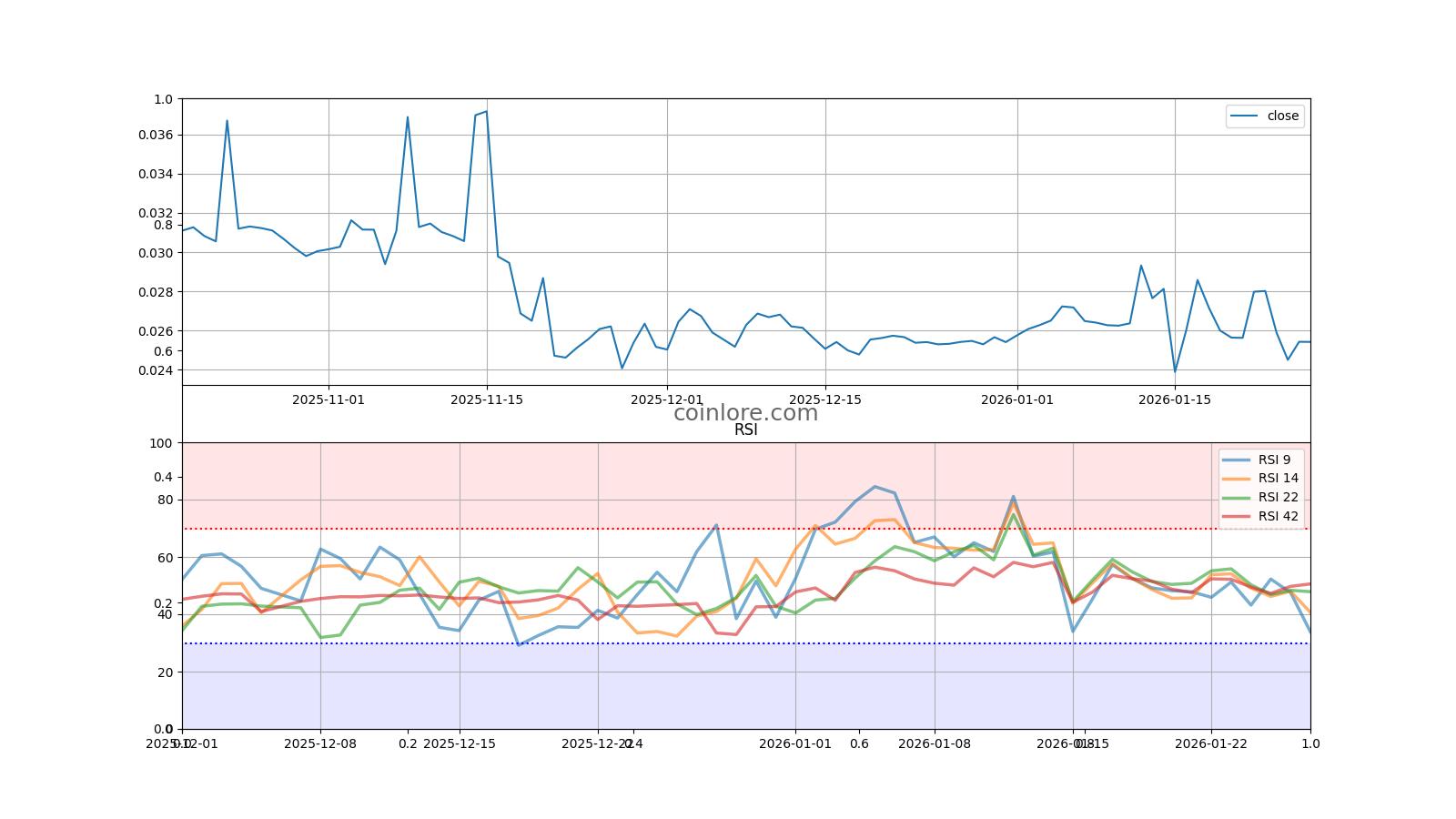CapriCoin RSI indicator