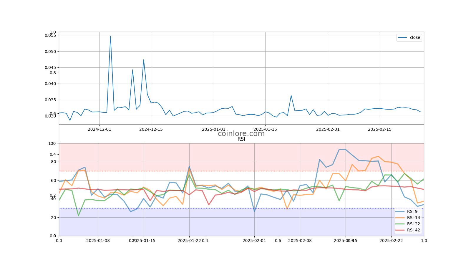 CapriCoin RSI indicator