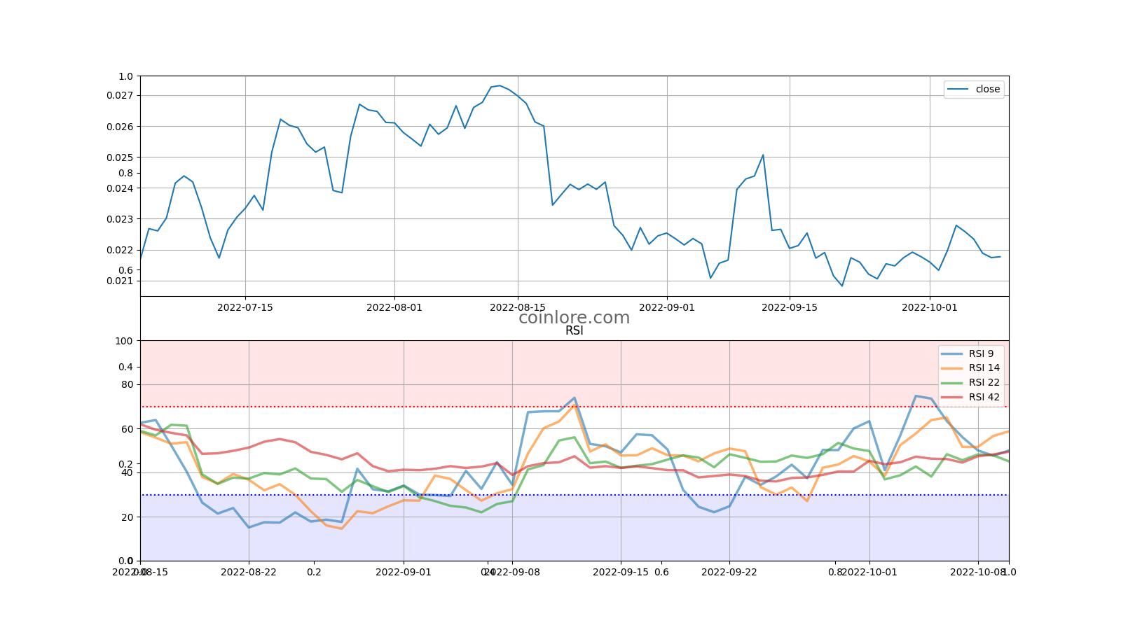 CapriCoin RSI indicator