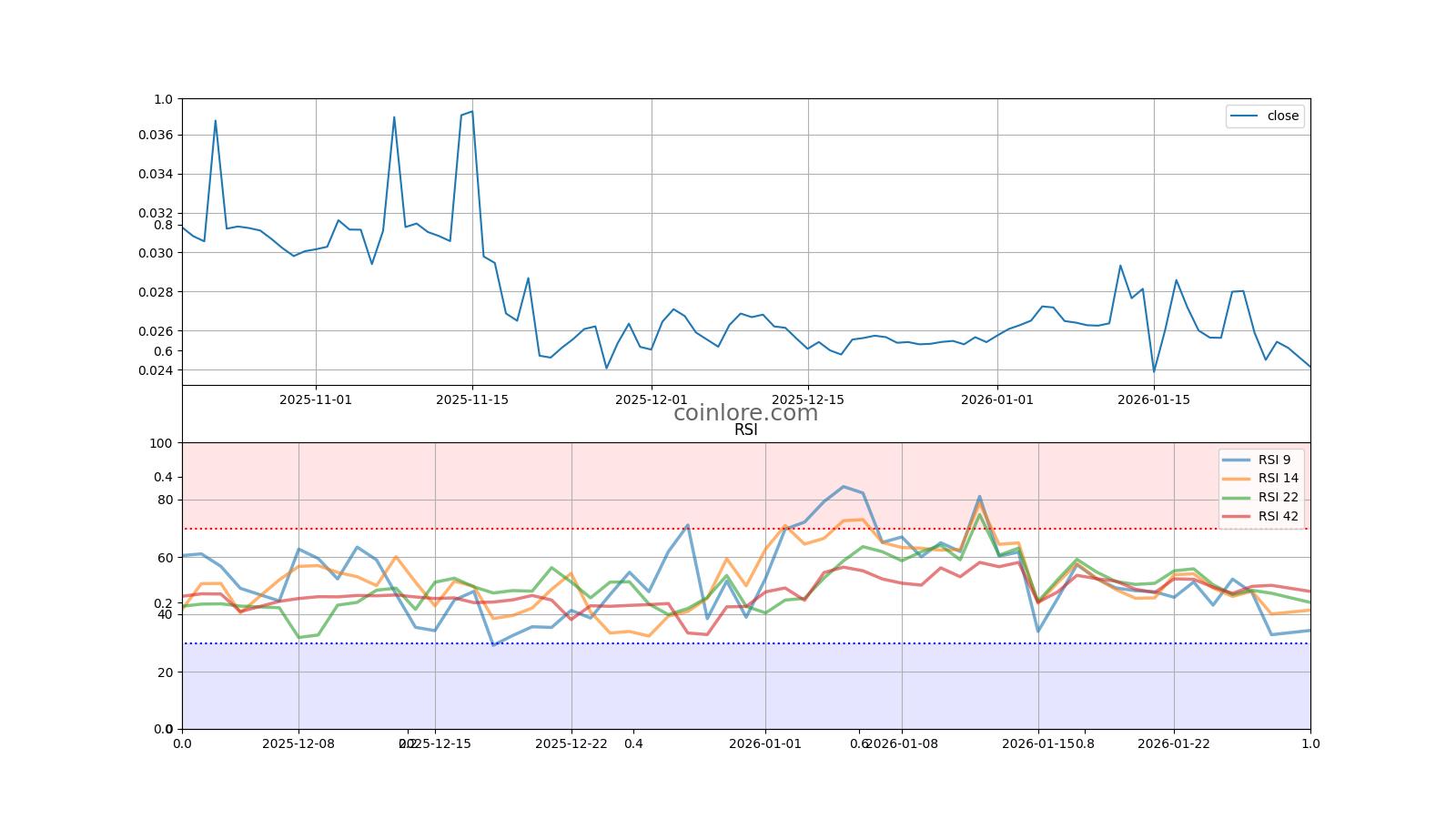 CapriCoin RSI indicator