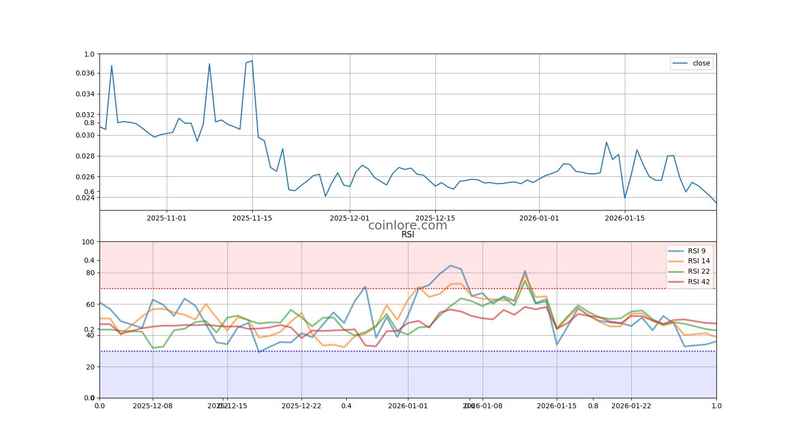 CapriCoin RSI indicator
