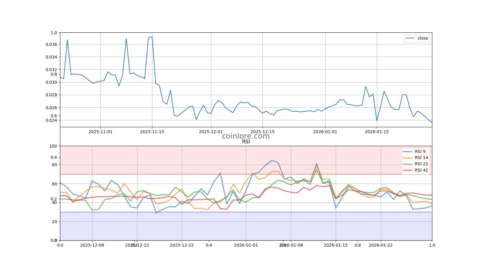CapriCoin RSI indicator