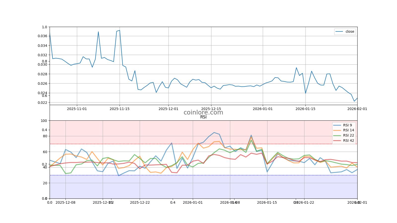 CapriCoin RSI indicator