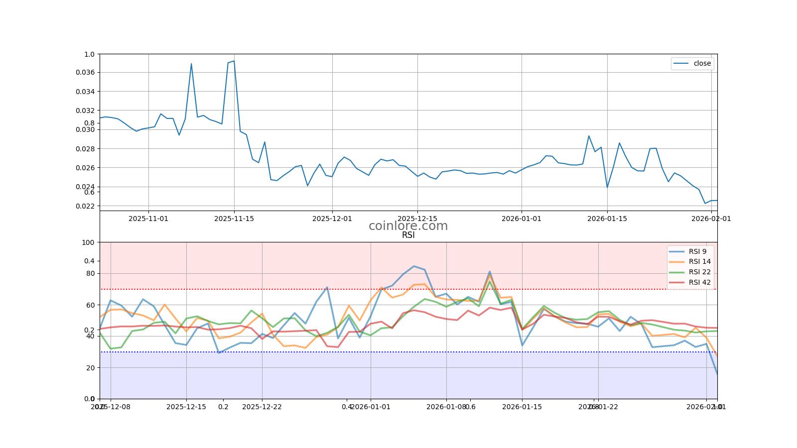 CapriCoin RSI indicator
