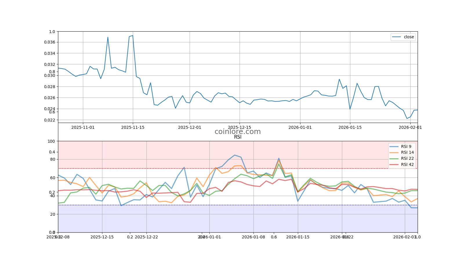 CapriCoin RSI indicator