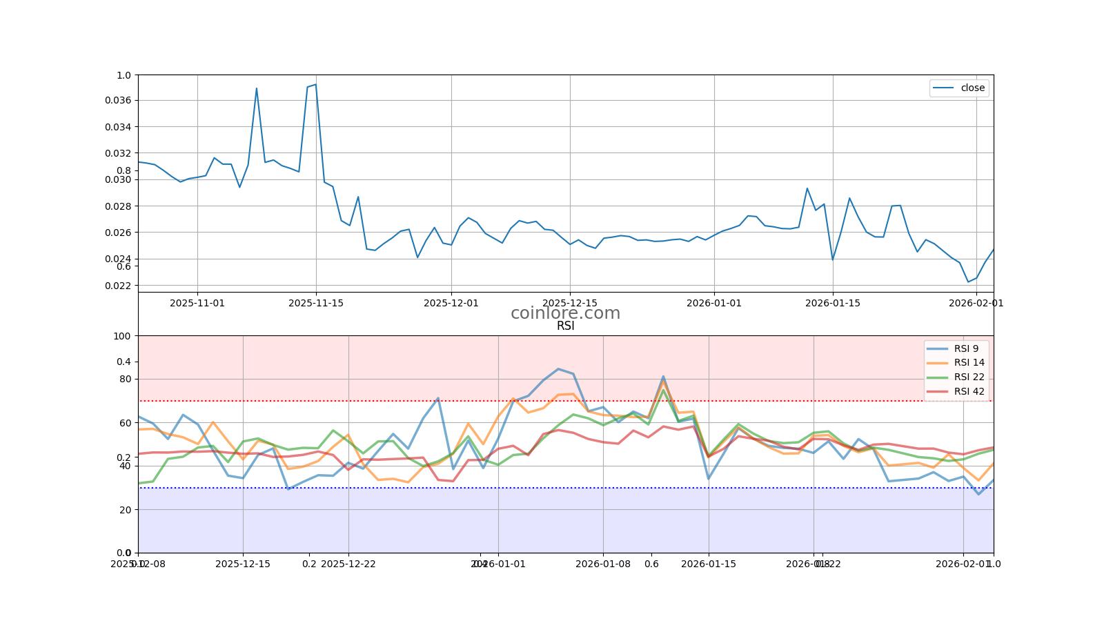 CapriCoin RSI indicator