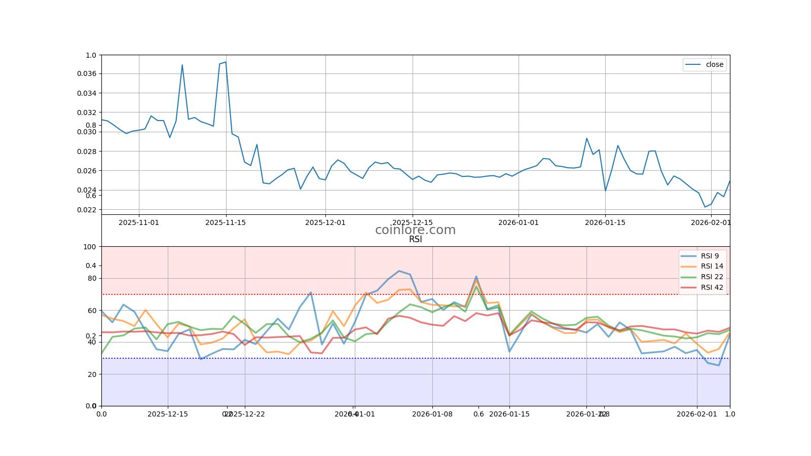 CapriCoin RSI indicator