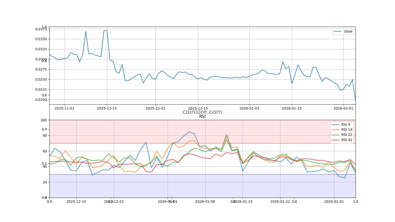 CapriCoin RSI indicator
