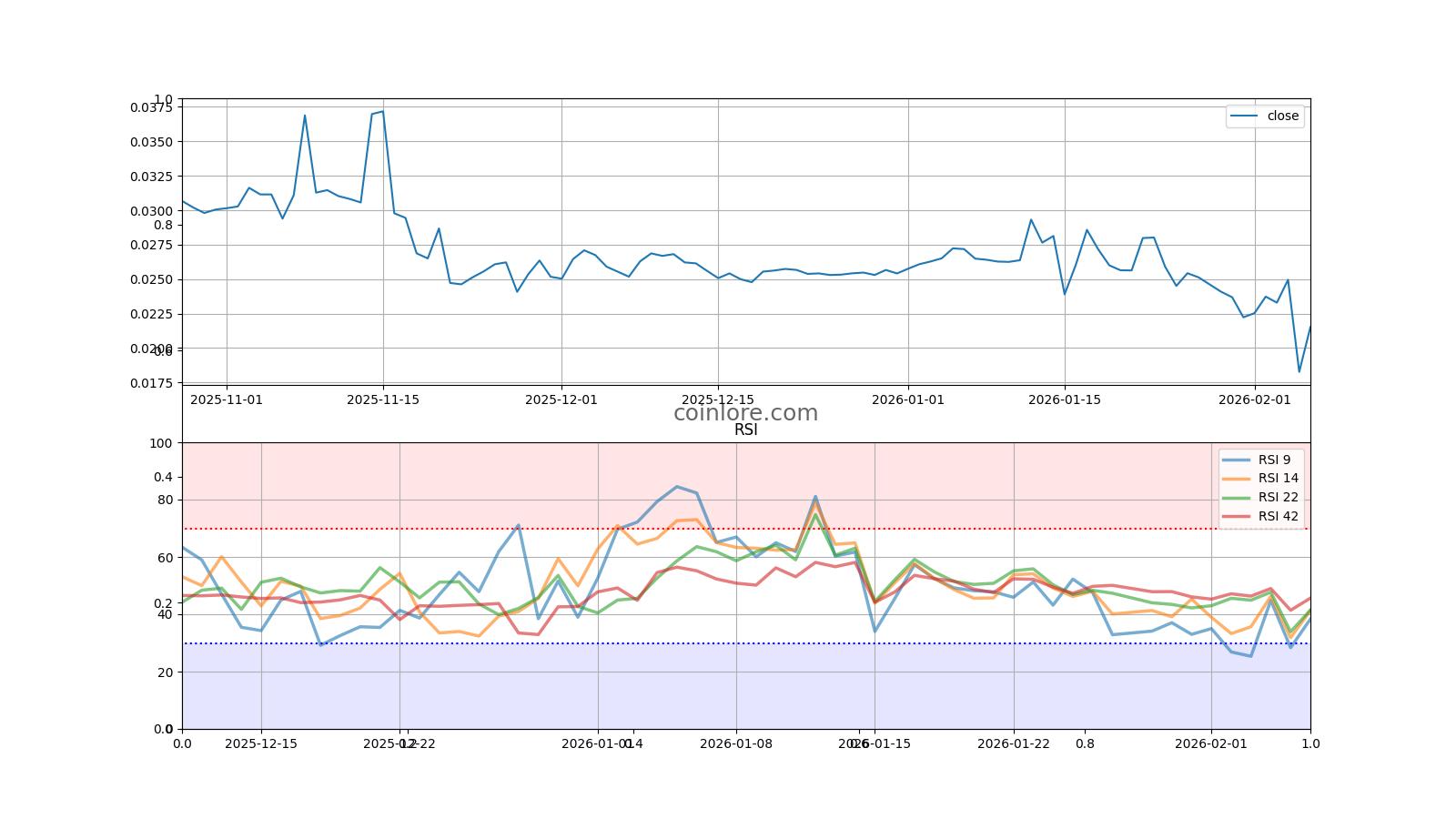 CapriCoin RSI indicator