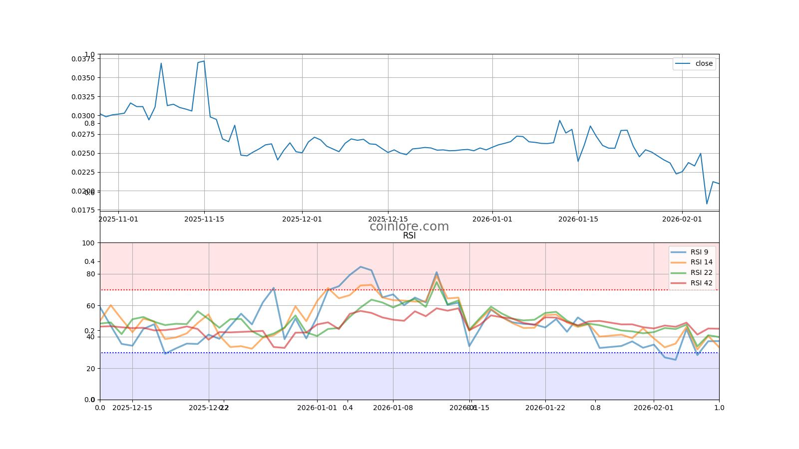 CapriCoin RSI indicator