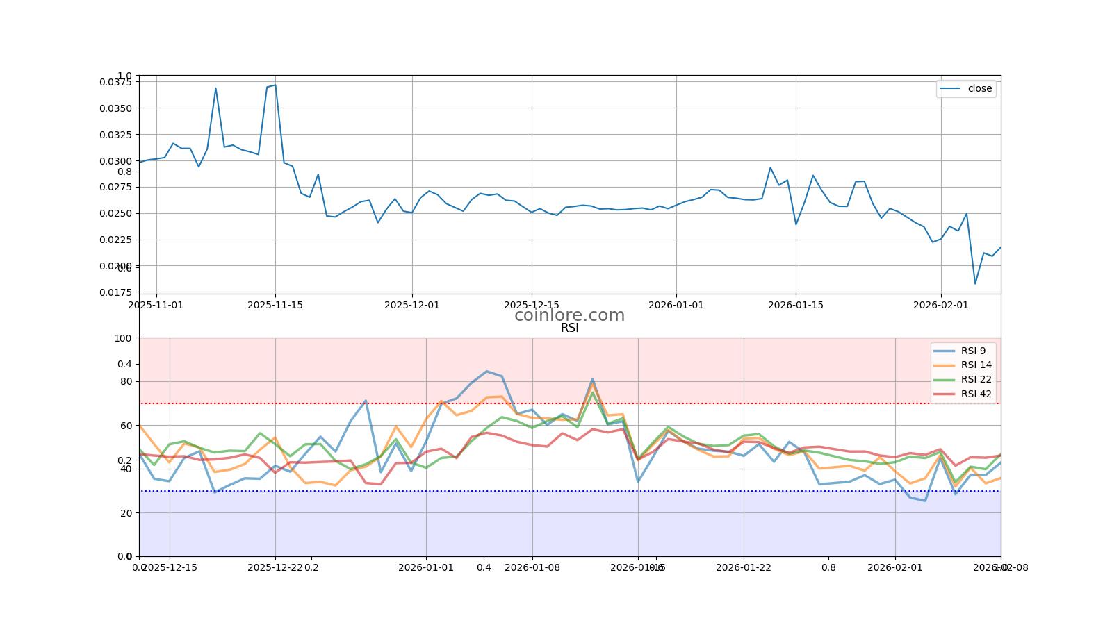 CapriCoin RSI indicator