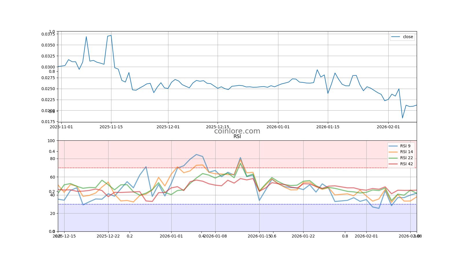 CapriCoin RSI indicator