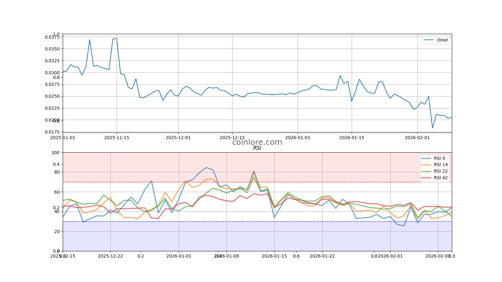 CapriCoin RSI indicator