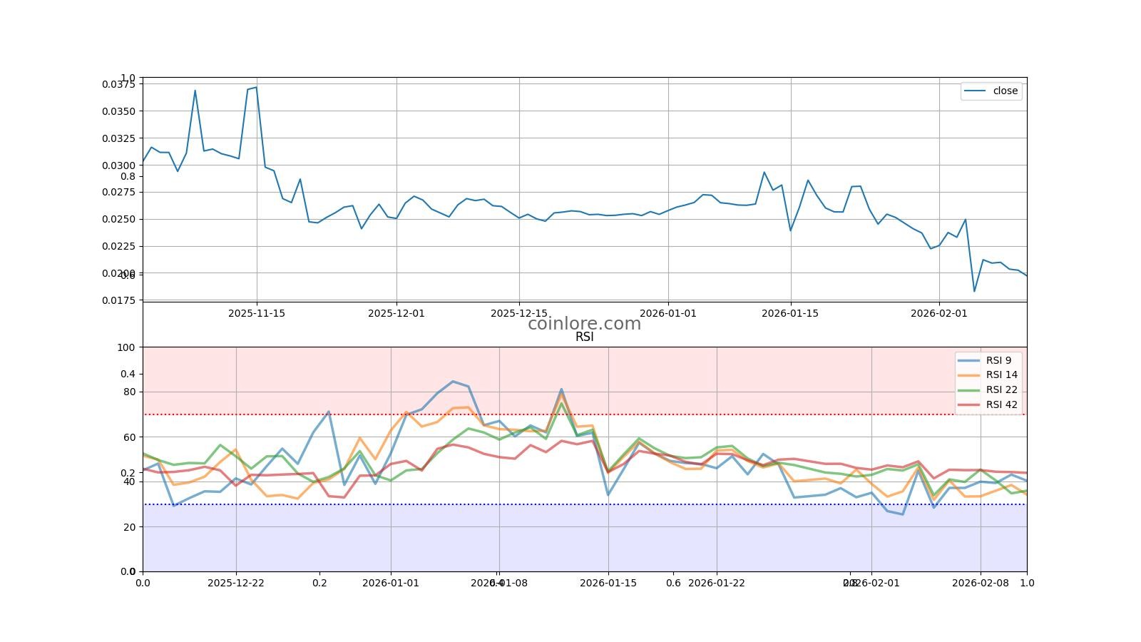 CapriCoin RSI indicator