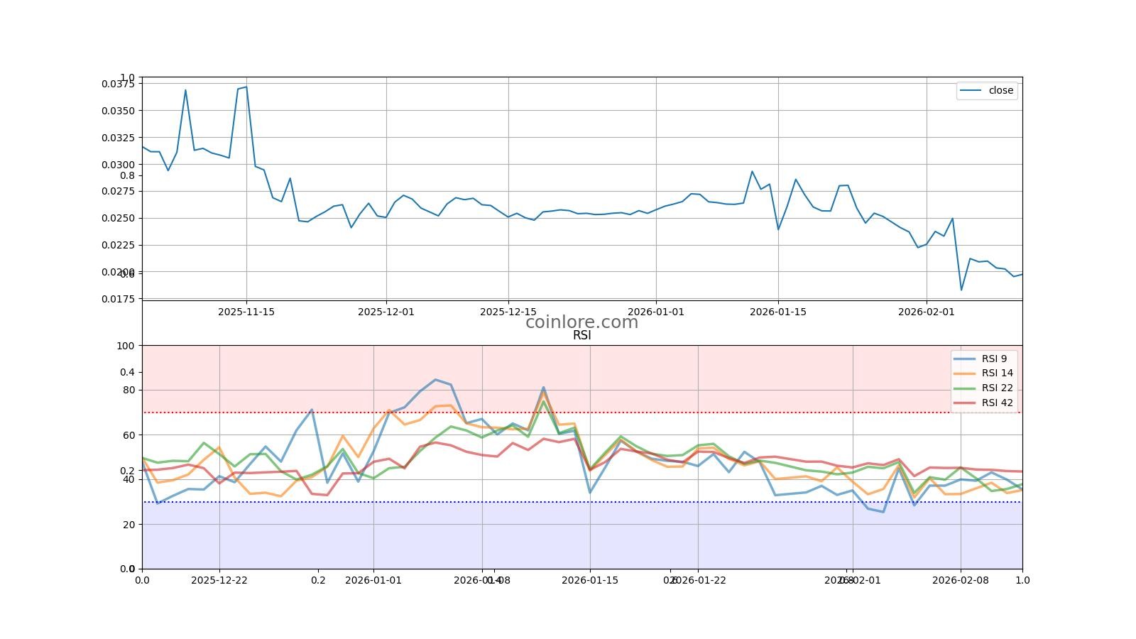 CapriCoin RSI indicator