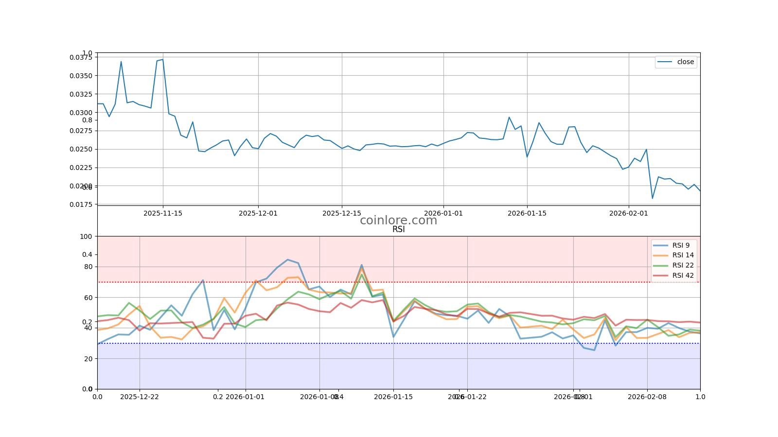 CapriCoin RSI indicator