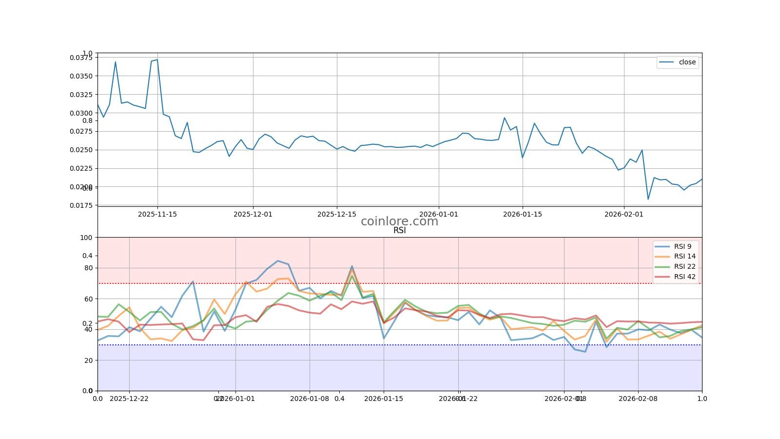 CapriCoin RSI indicator