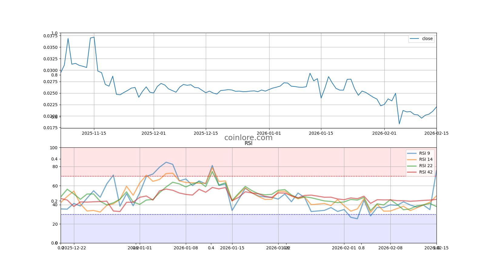 CapriCoin RSI indicator