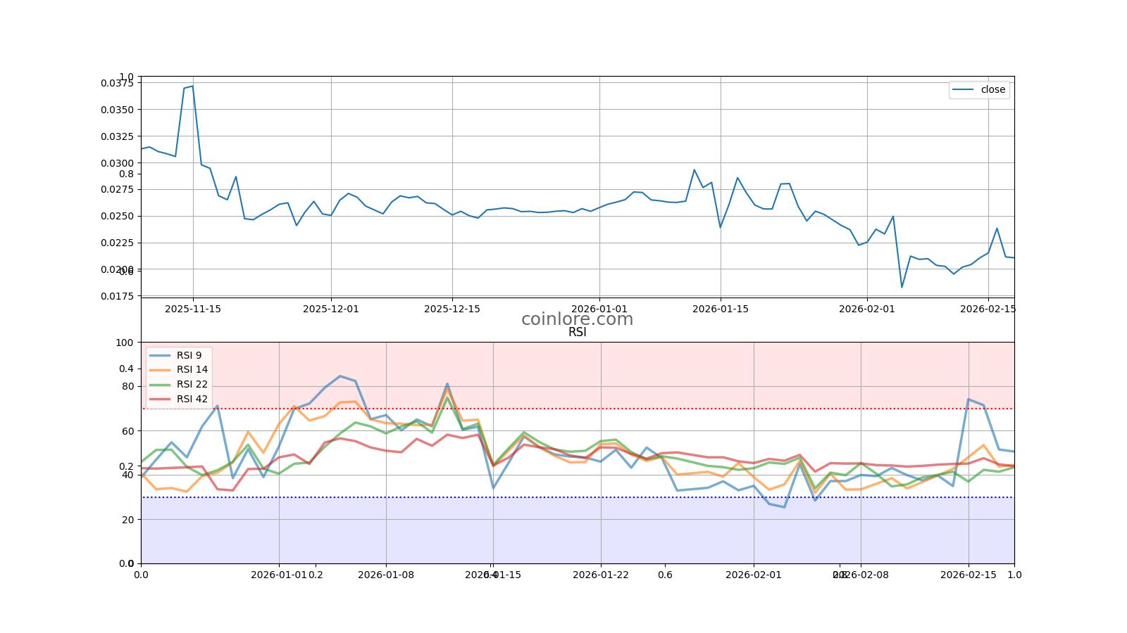 CapriCoin RSI indicator