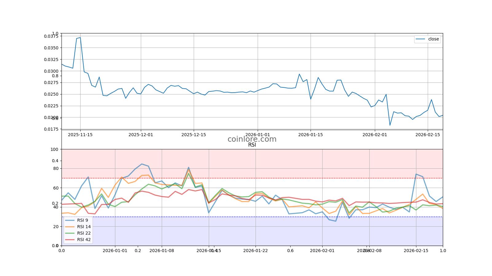 CapriCoin RSI indicator