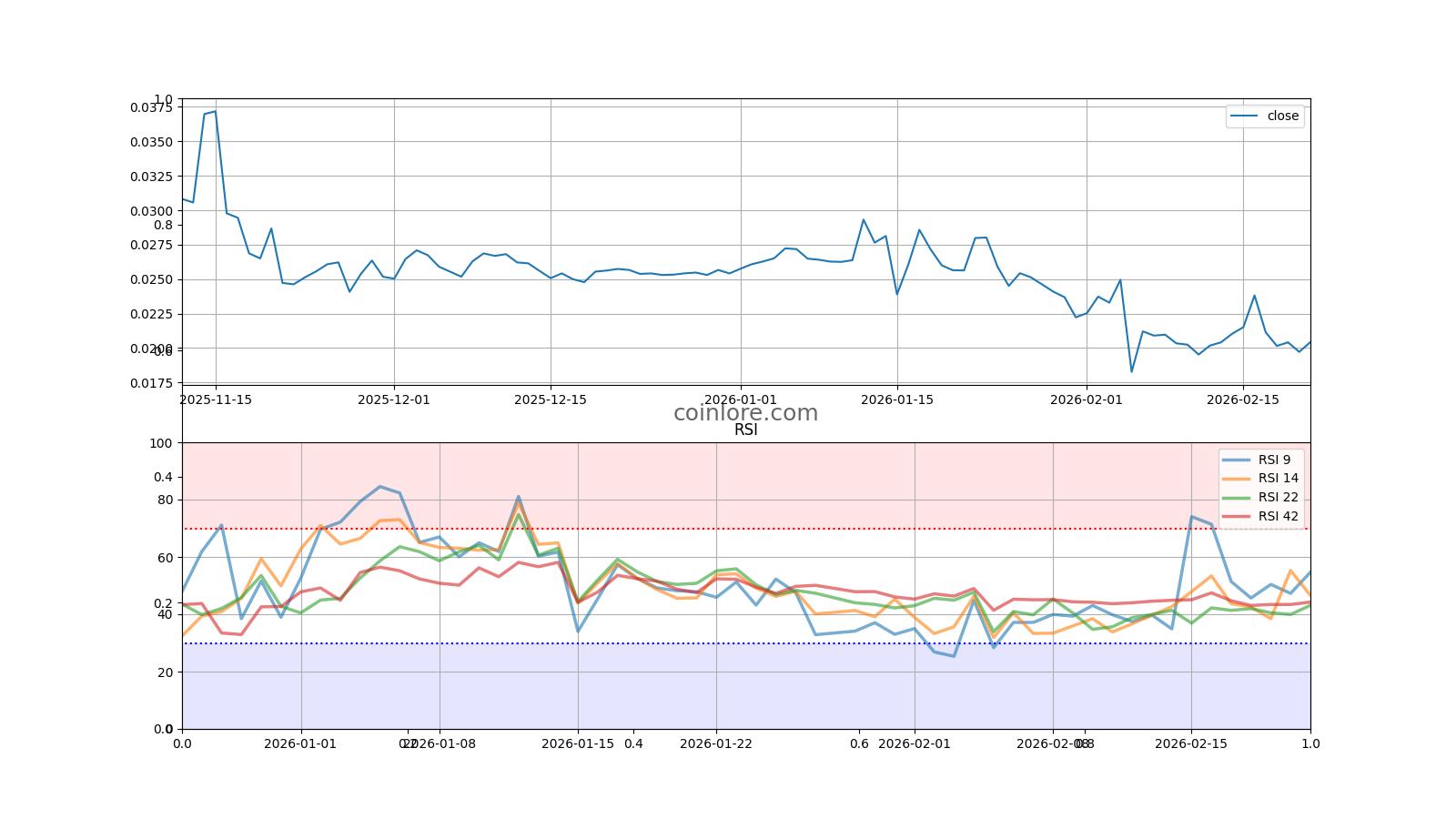 CapriCoin RSI indicator