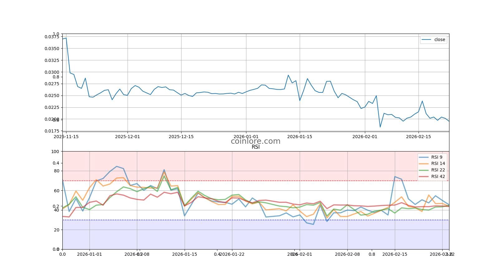 CapriCoin RSI indicator