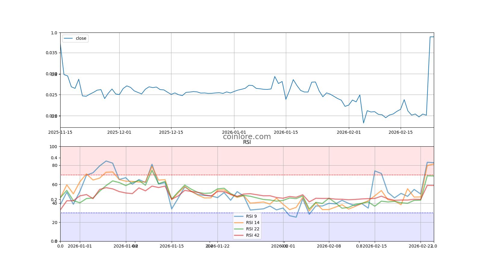 CapriCoin RSI indicator