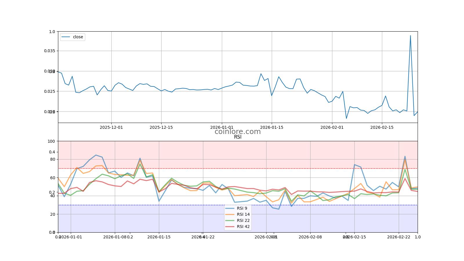 CapriCoin RSI indicator