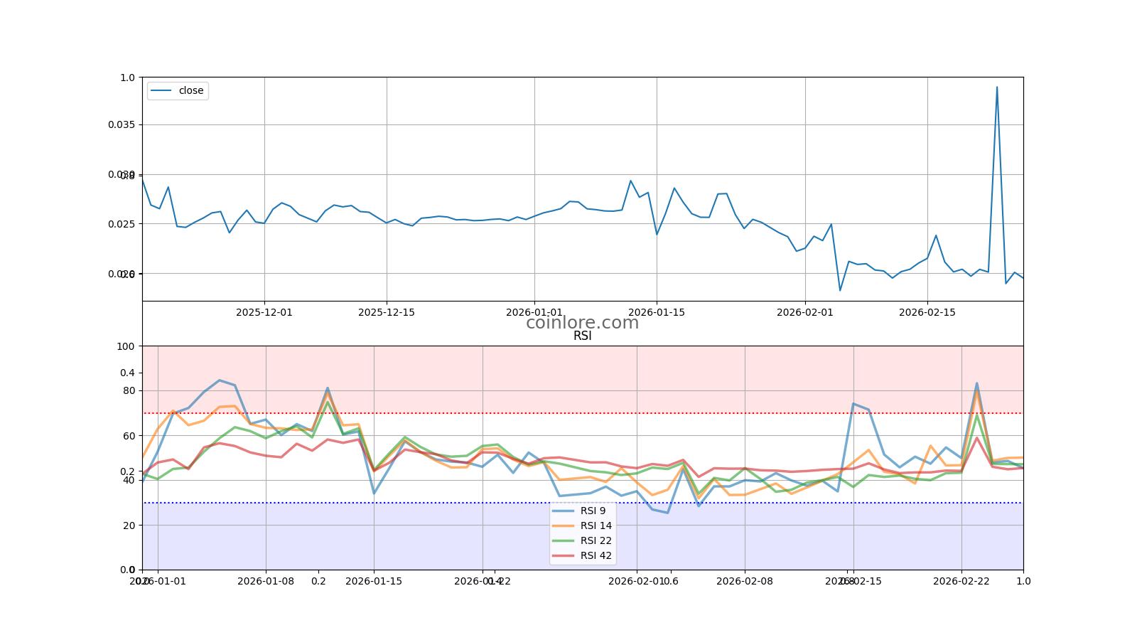 CapriCoin RSI indicator