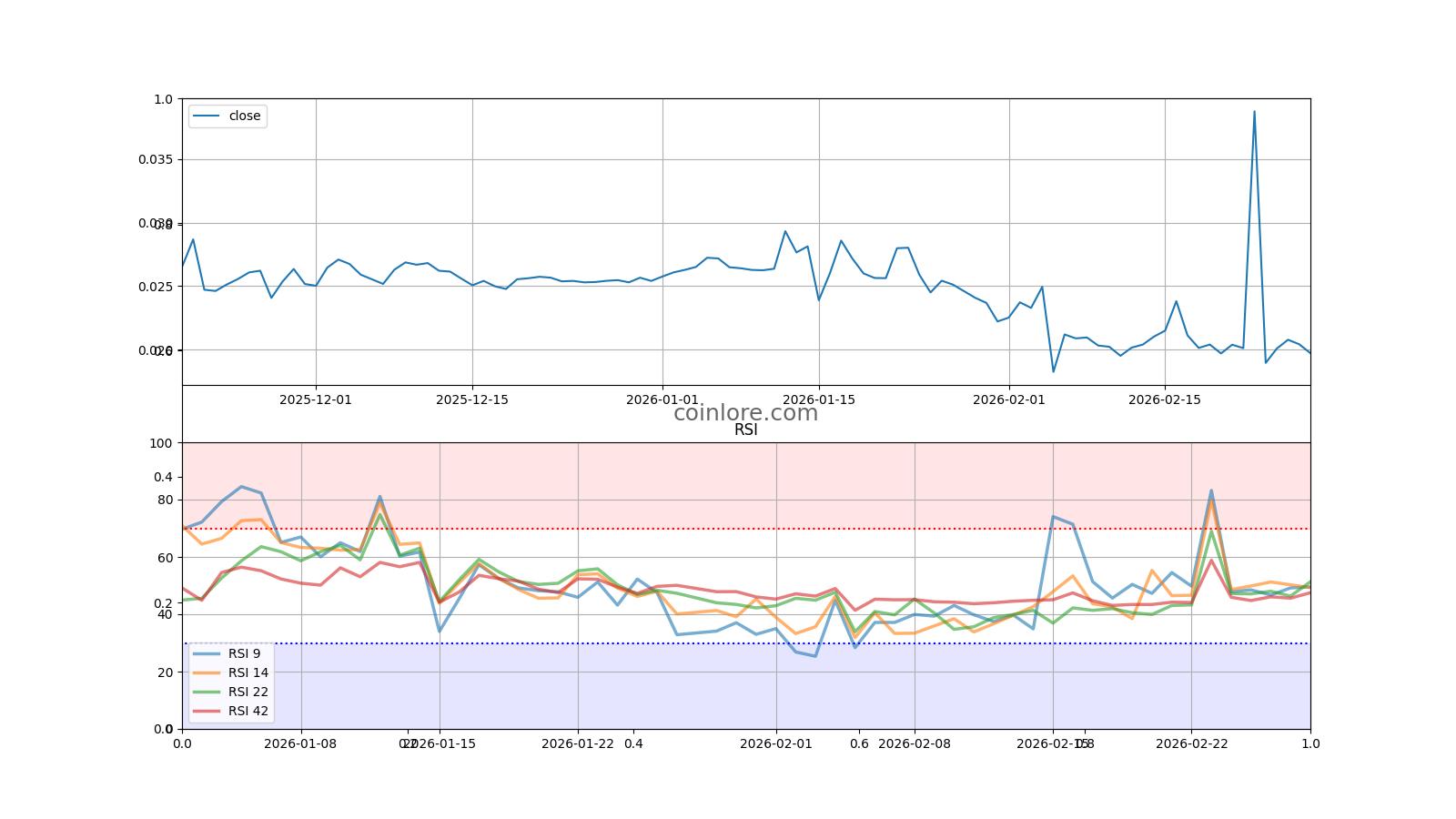CapriCoin RSI indicator