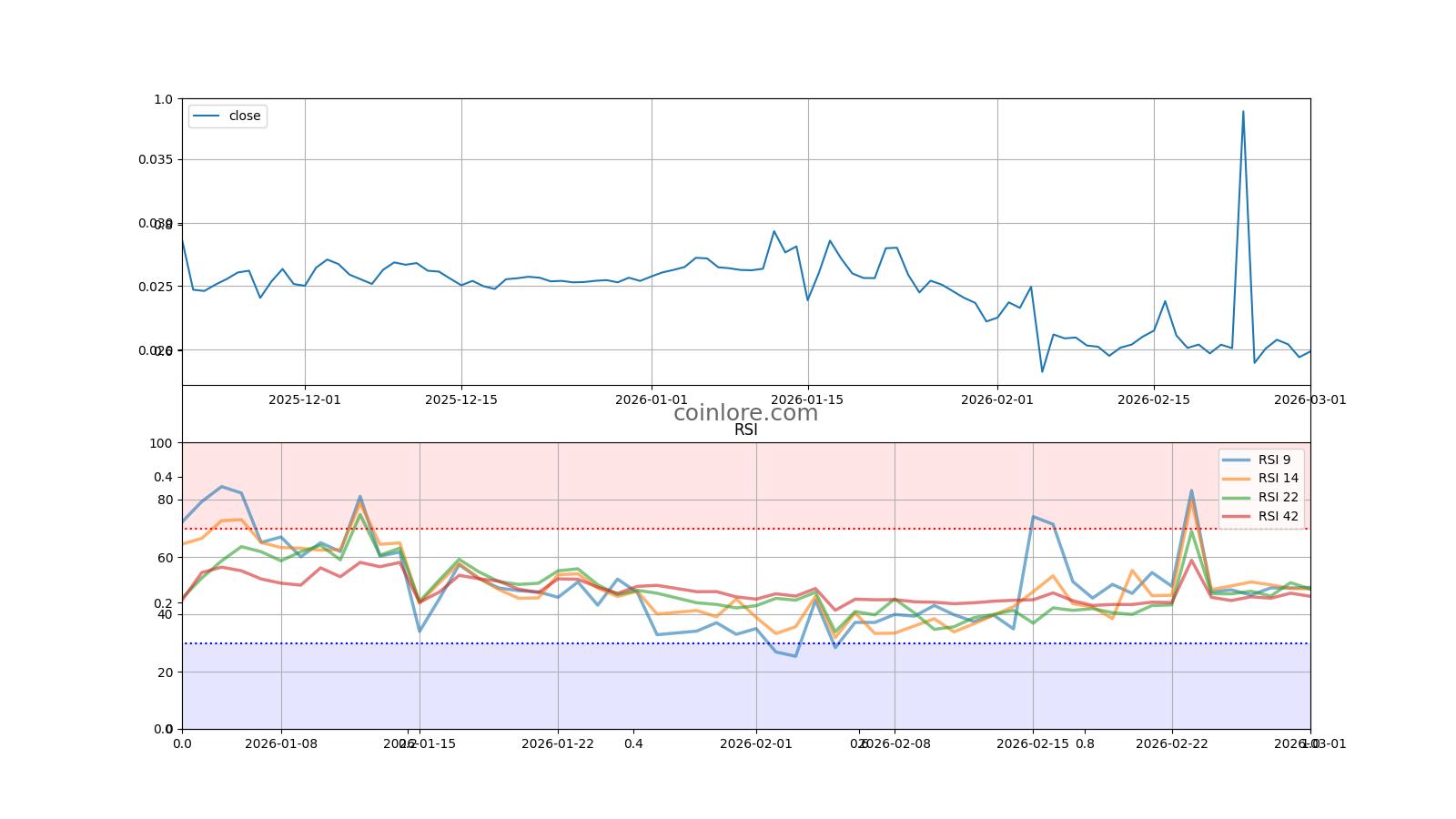 CapriCoin RSI indicator